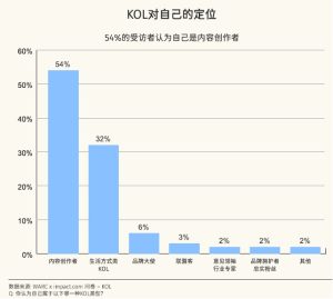 《2022-2023海外KOL营销洞察报告》发布：出海品牌如何优化KOL营销合作？ - impact.com.cn