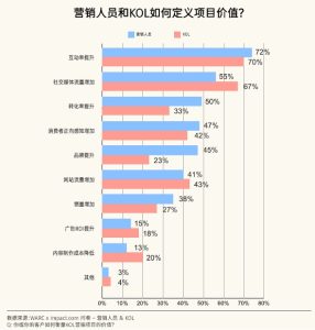 《2022-2023海外KOL营销洞察报告》发布：出海品牌如何优化KOL营销合作？ - impact.com.cn